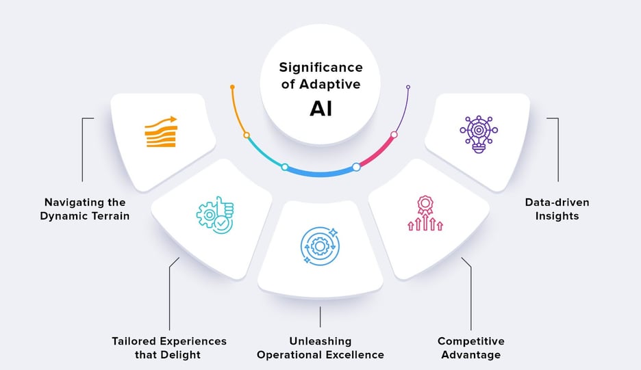 The Evolution of AI: From Reactive AI to Adaptive AI